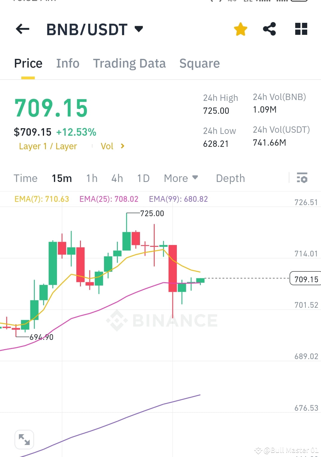 $BNB / USDT Profitable Trade Signal 🚥 🚀 $BNB USDT Trade S | Bull Master 01 on Binance Square