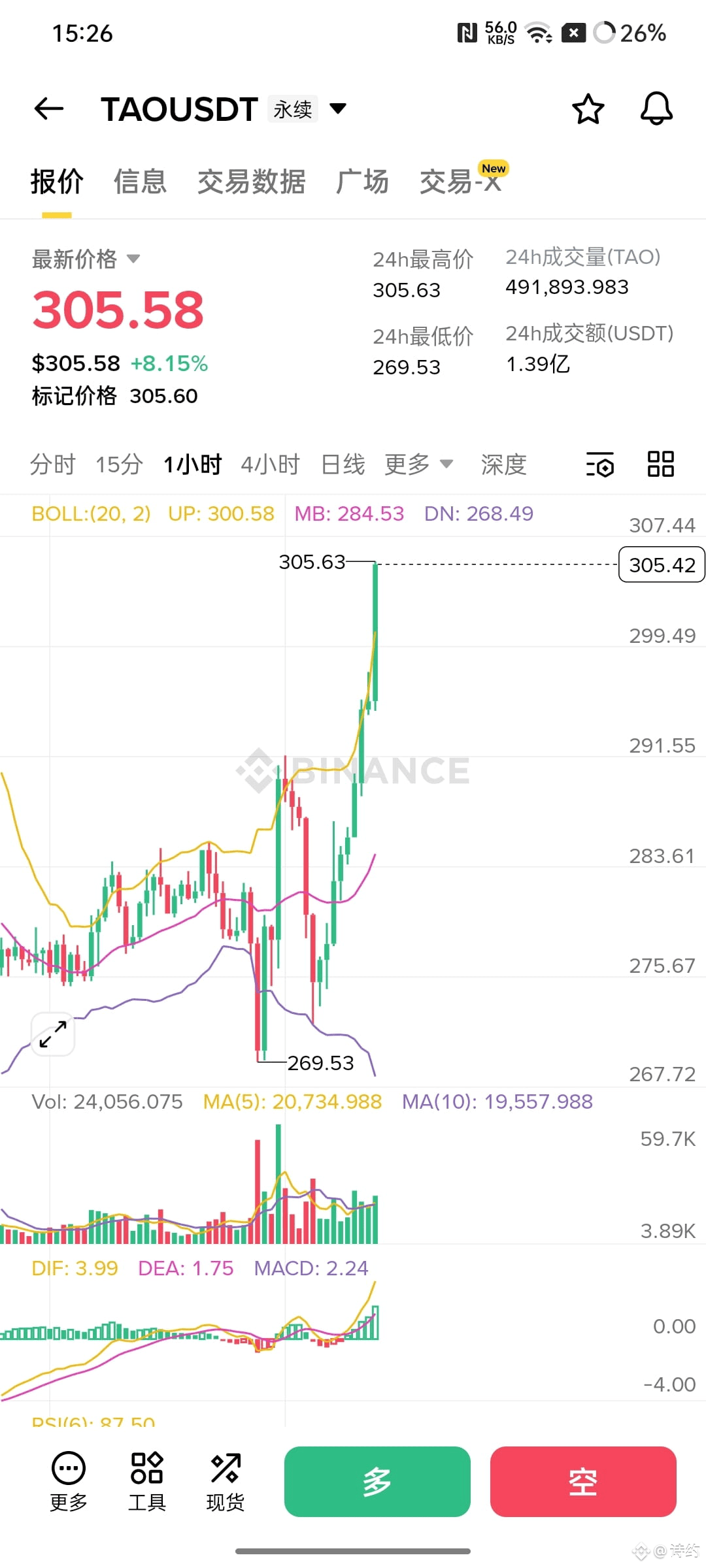 $TAO The chart is rising, immediately go long on this | 诗约 on Binance ...