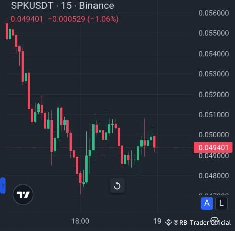 💯🔥 📉 $SPK USDT Bearish Breakdown Alert – 15m Chart (Binan | RB-Trader Official on Binance Square
