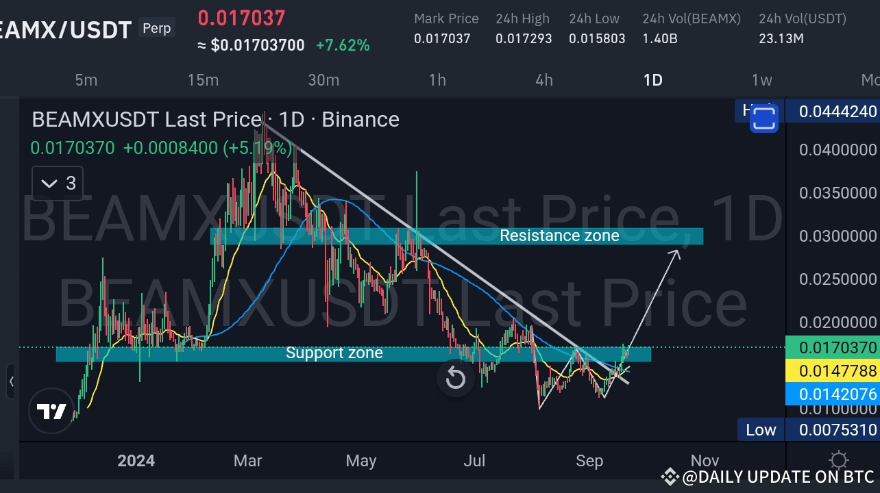 BEAMX COIN ANALYSIS 🔥🔥👇 BIG PUMP SOON 🔥🔥👇 | DAILY UPDATE ON BTC on ...
