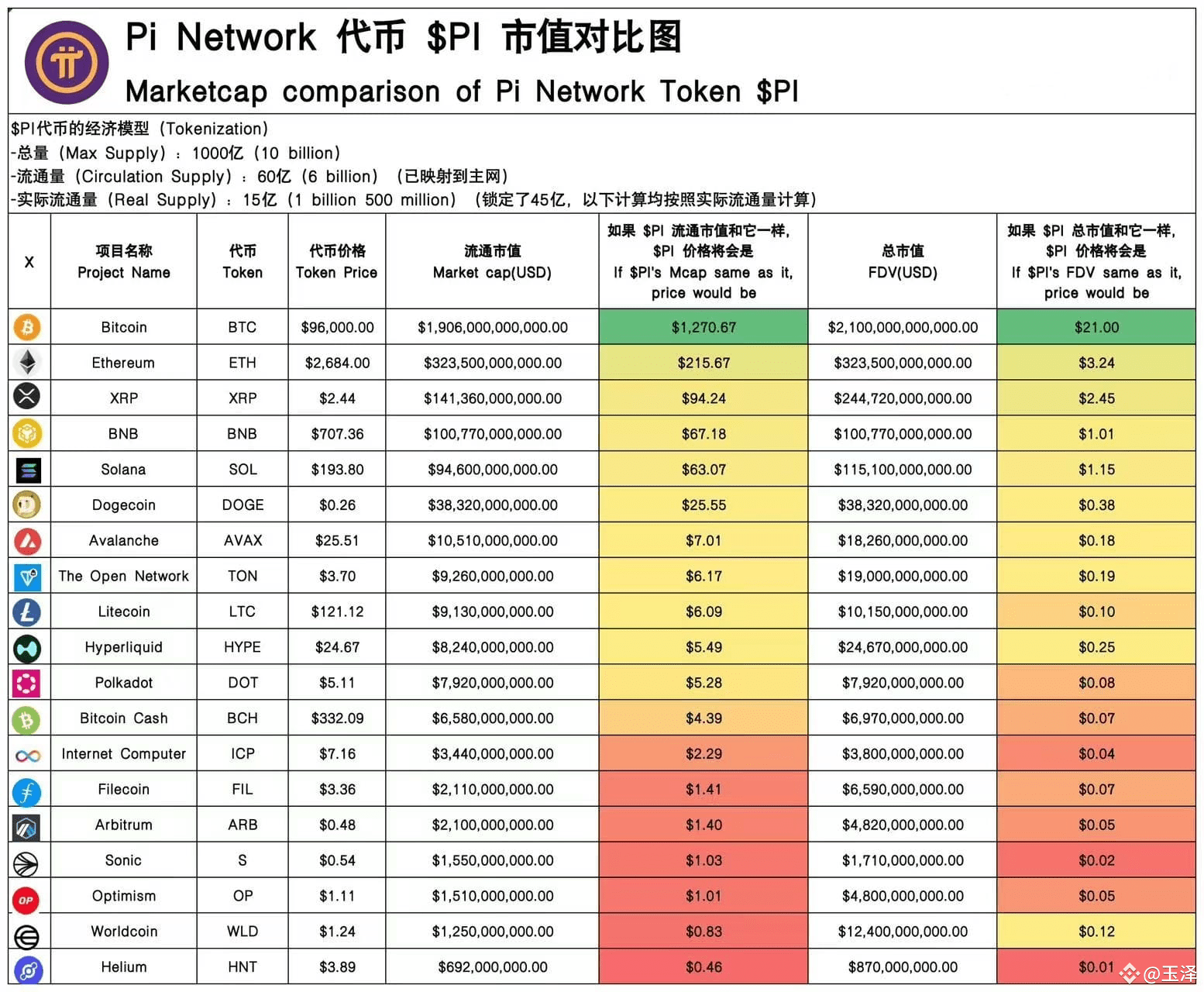 Let's take a look at the PI market value comparison chart. I | 玉泽 on Binance Square