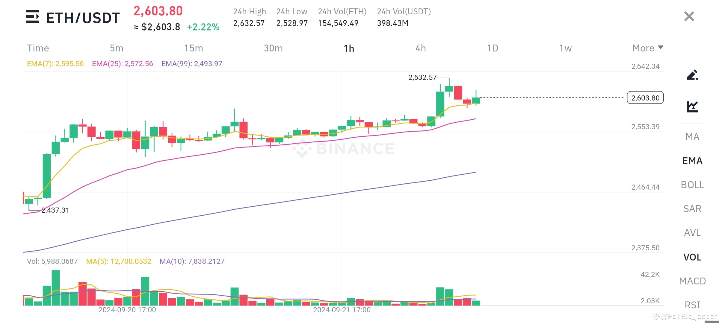 $ETH Ethereum Surges Above $2600, Maintaining Upward Momen | PaTRic_jasper on Binance Square
