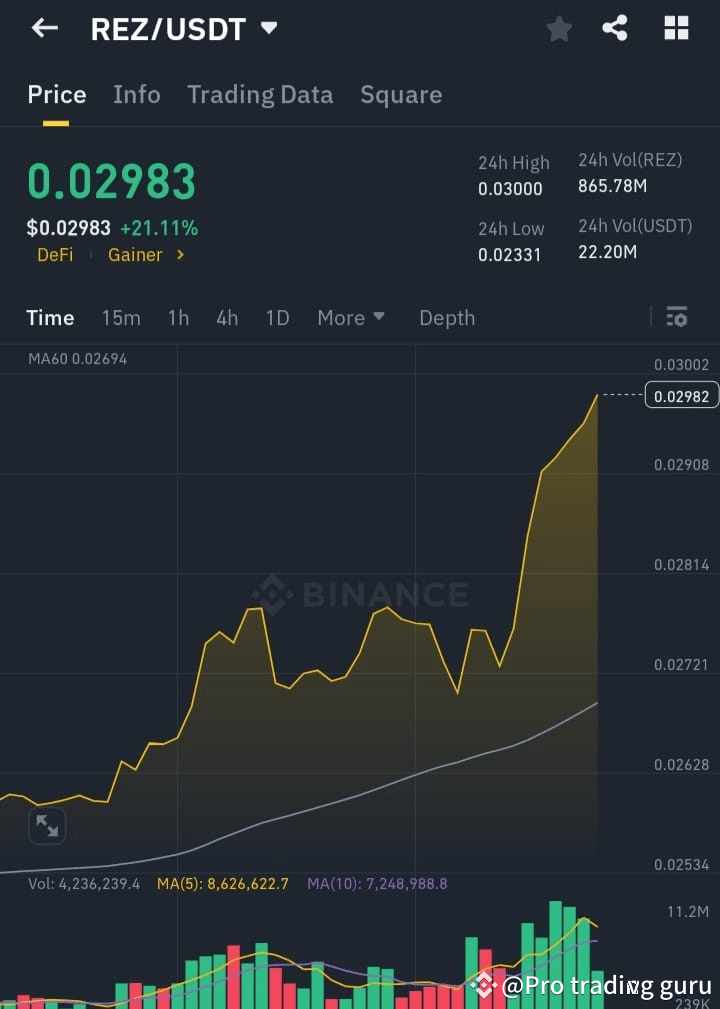 REZ🔥 /USDT technical analysis 🧐 📊 REZ/USDT Technical Anal | Pro trading guru on Binance Square