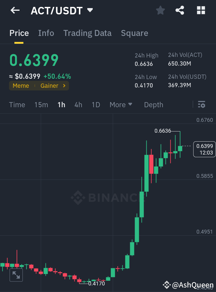 Soon $ACT will hit $1!🚨 $ACT /USDT – EXPLOSIVE GROWTH! TAKE | AshQueen on Binance Square