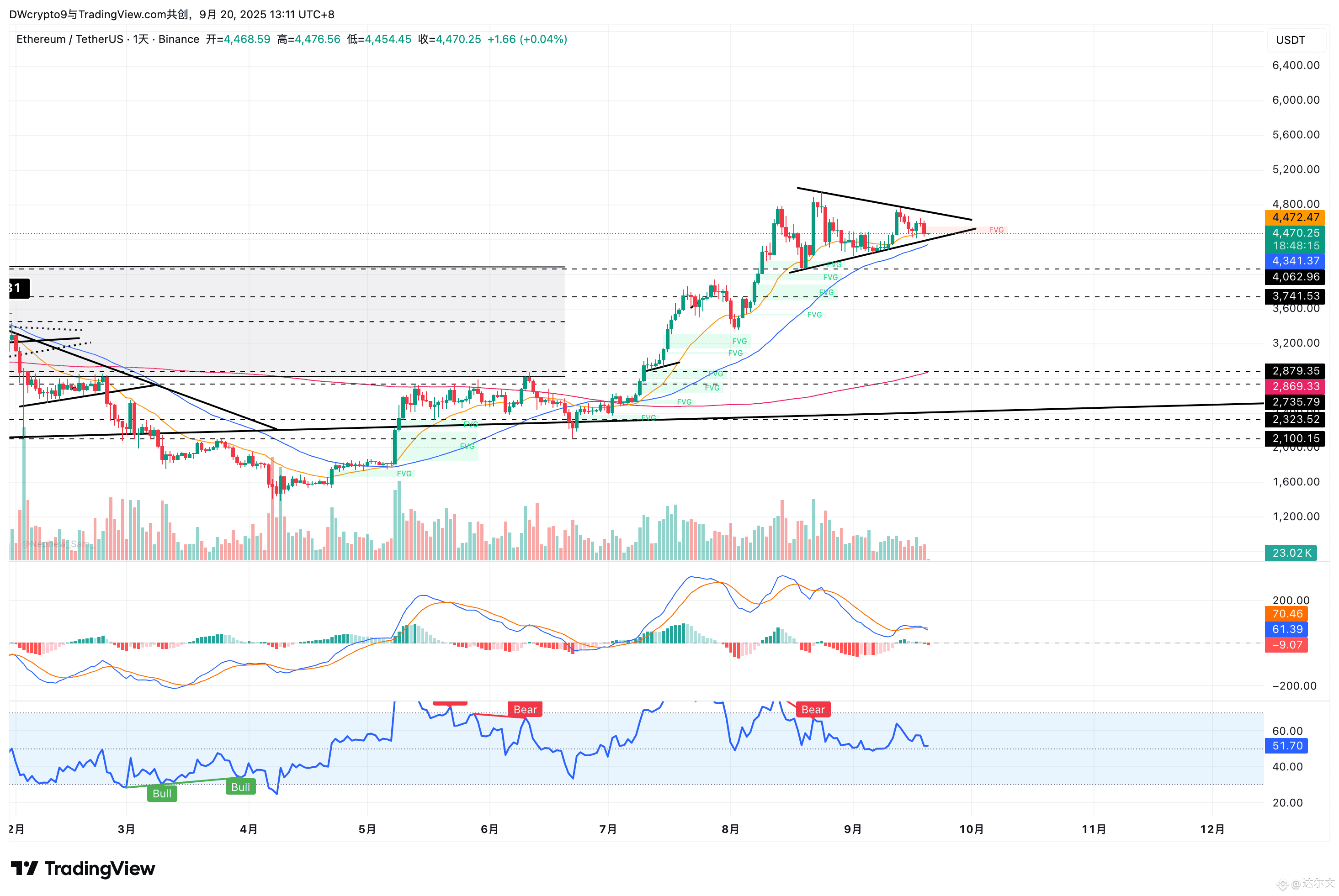$ETH 🔥ETH is currently in a symmetrical triangle, and the | 达尔文 on ...