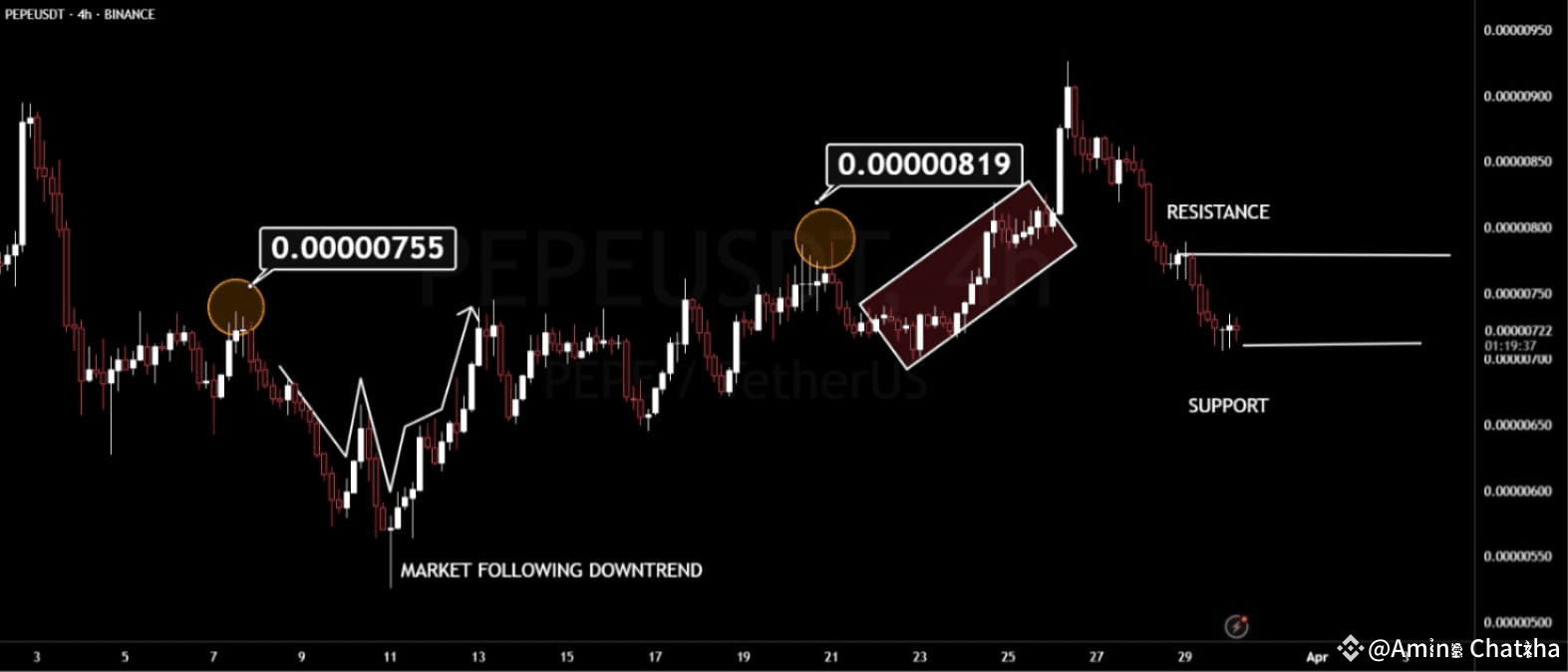 $PEPE /USDT chart on the 4-hour timeframe shows a recent tre | Amina Chattha on Binance Square