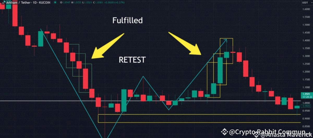 The second pattern is that a pullback typically follows the | Crypto ...