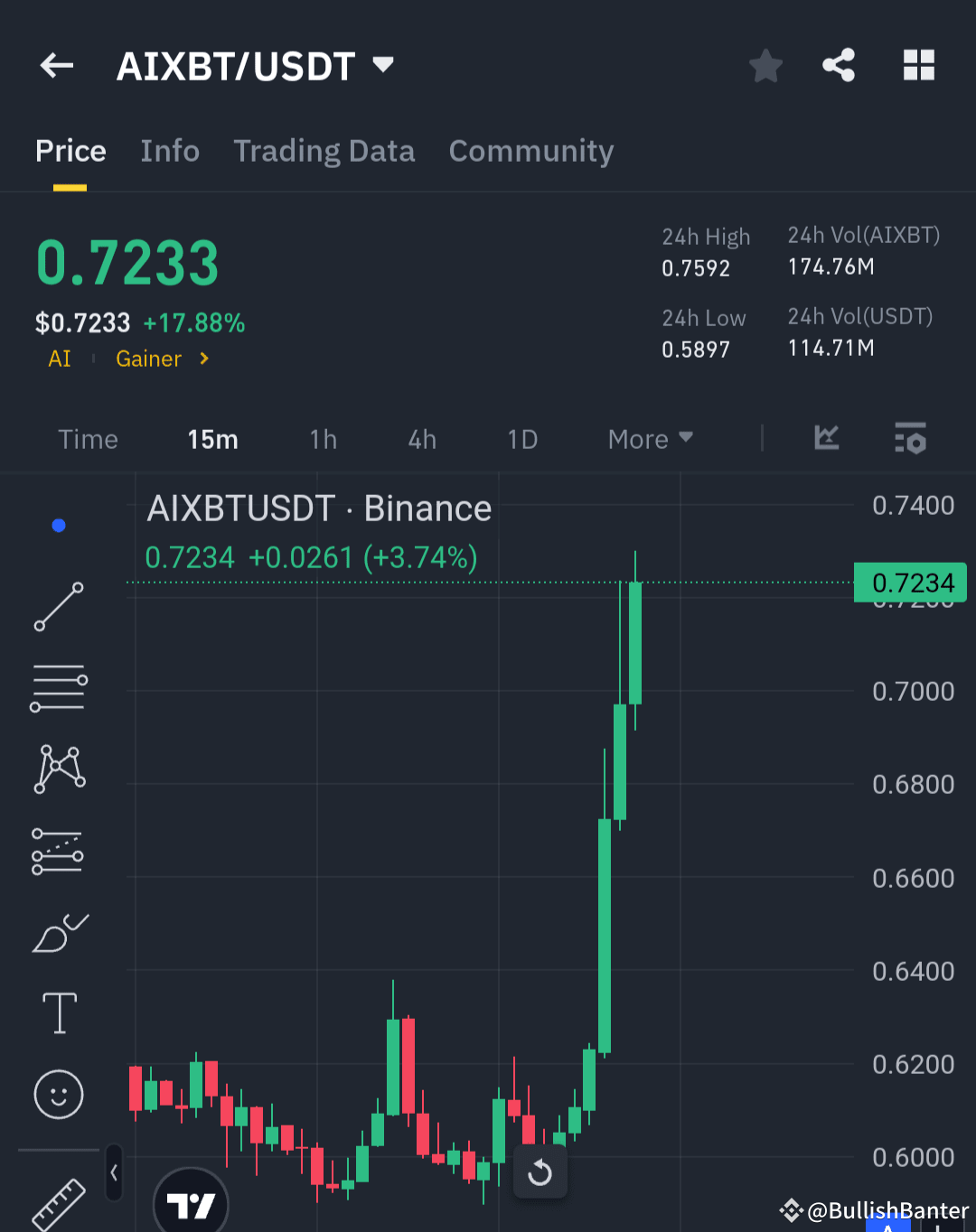 $AIXBT /USDT Breakout Alert! 🚀🔥 💯 Bullish Trend Confirmed | BullishBanter on Binance Square