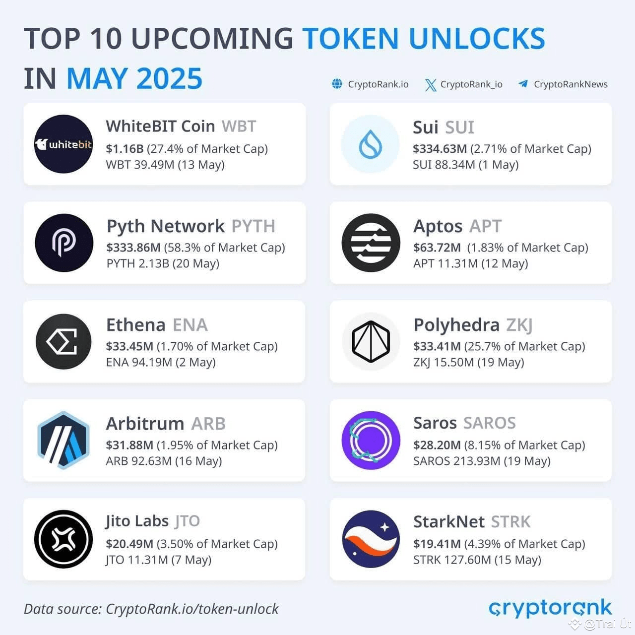 The most notable token unlock schedule for May 2025! We are | Trai Út on Binance Square