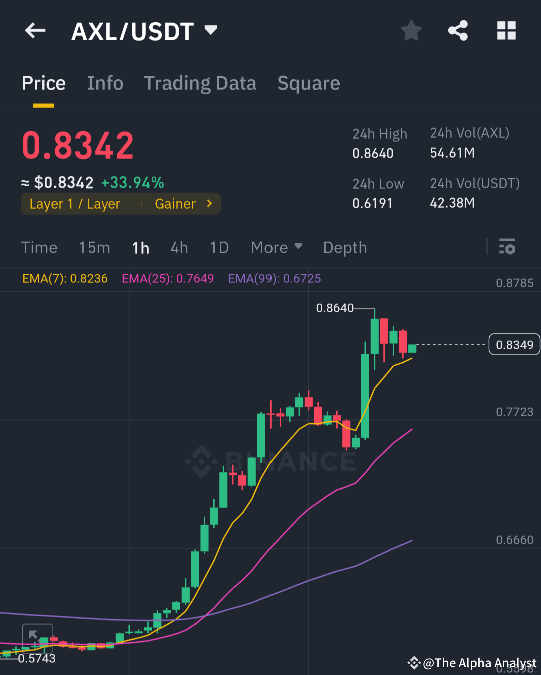 $AXL $AXL $AXL AXL Trading Analysis: Key | Crypto Master 786 on Binance ...