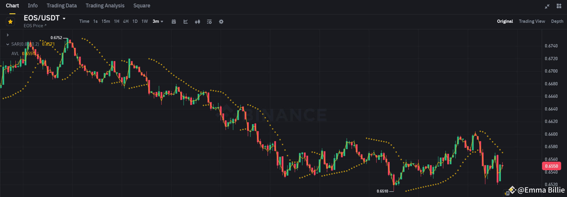 $EOS Market Analysis for EOS/USDT Current Market Movement | Emma Billie on Binance Square
