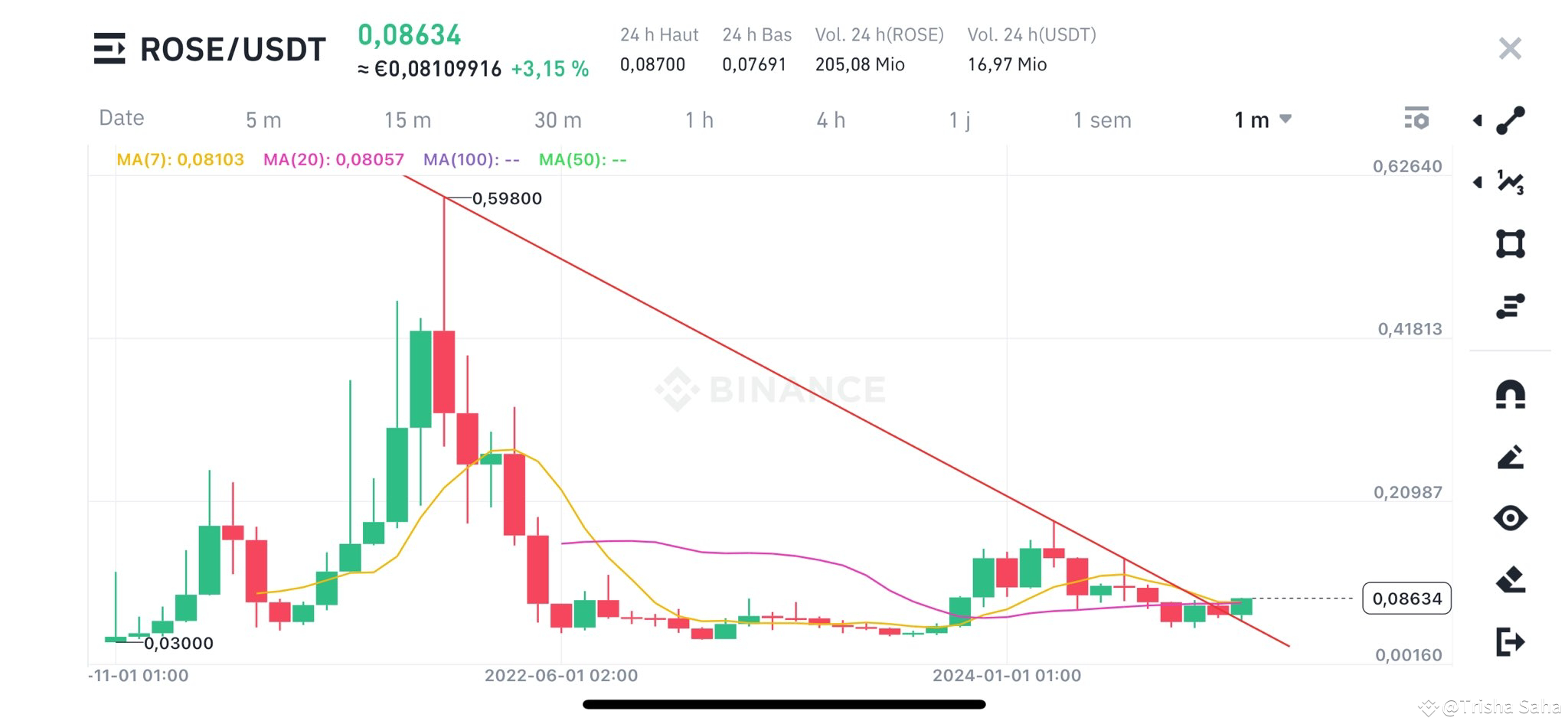 $ROSE the most beautiful chart and the next easiest 10x ! | Trisha Saha ...