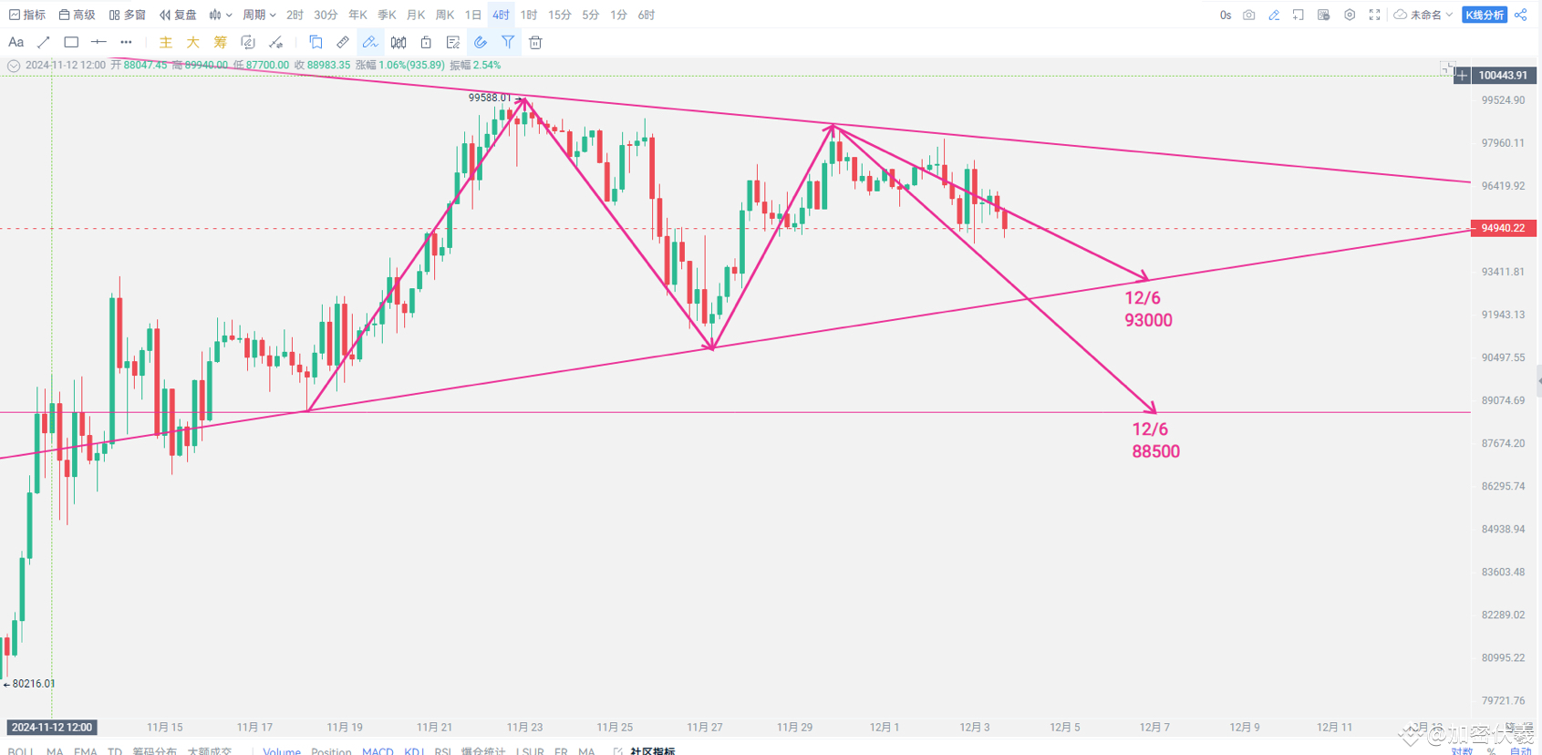 $BTC Today is December 3rd, and there are only 3 days left | 加密伏羲 on ...