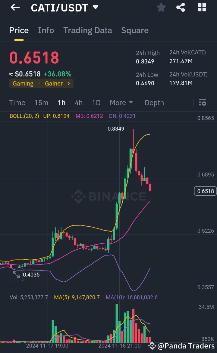 $CATI/USDT Signal Current Price: $0.6722 24h Change: +38.6 | Panda Traders on Binance Square