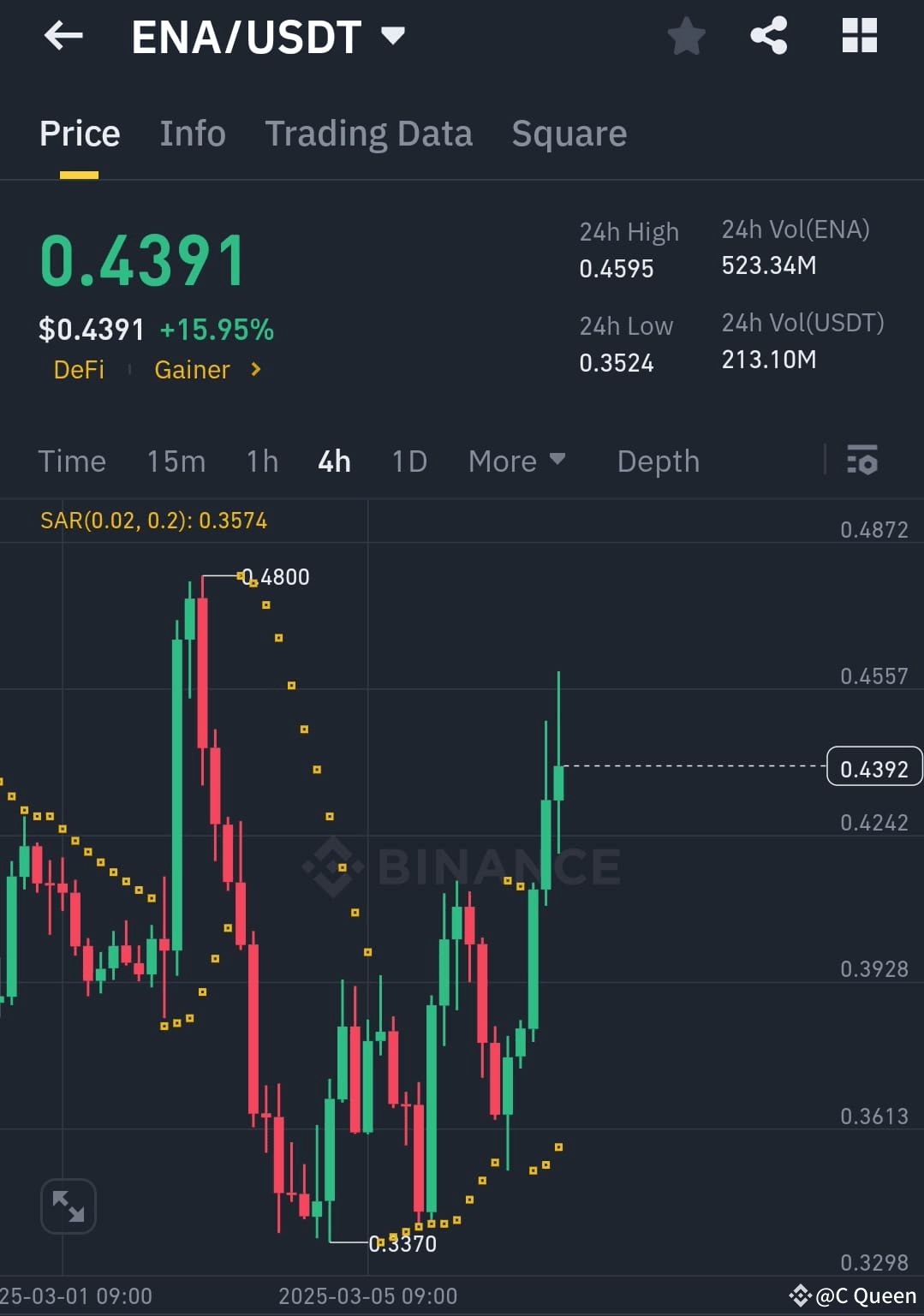 $ENA /USDT – STRONG RECOVERY! NEXT RESISTANCE AHEAD? $ENA | C Queen on ...