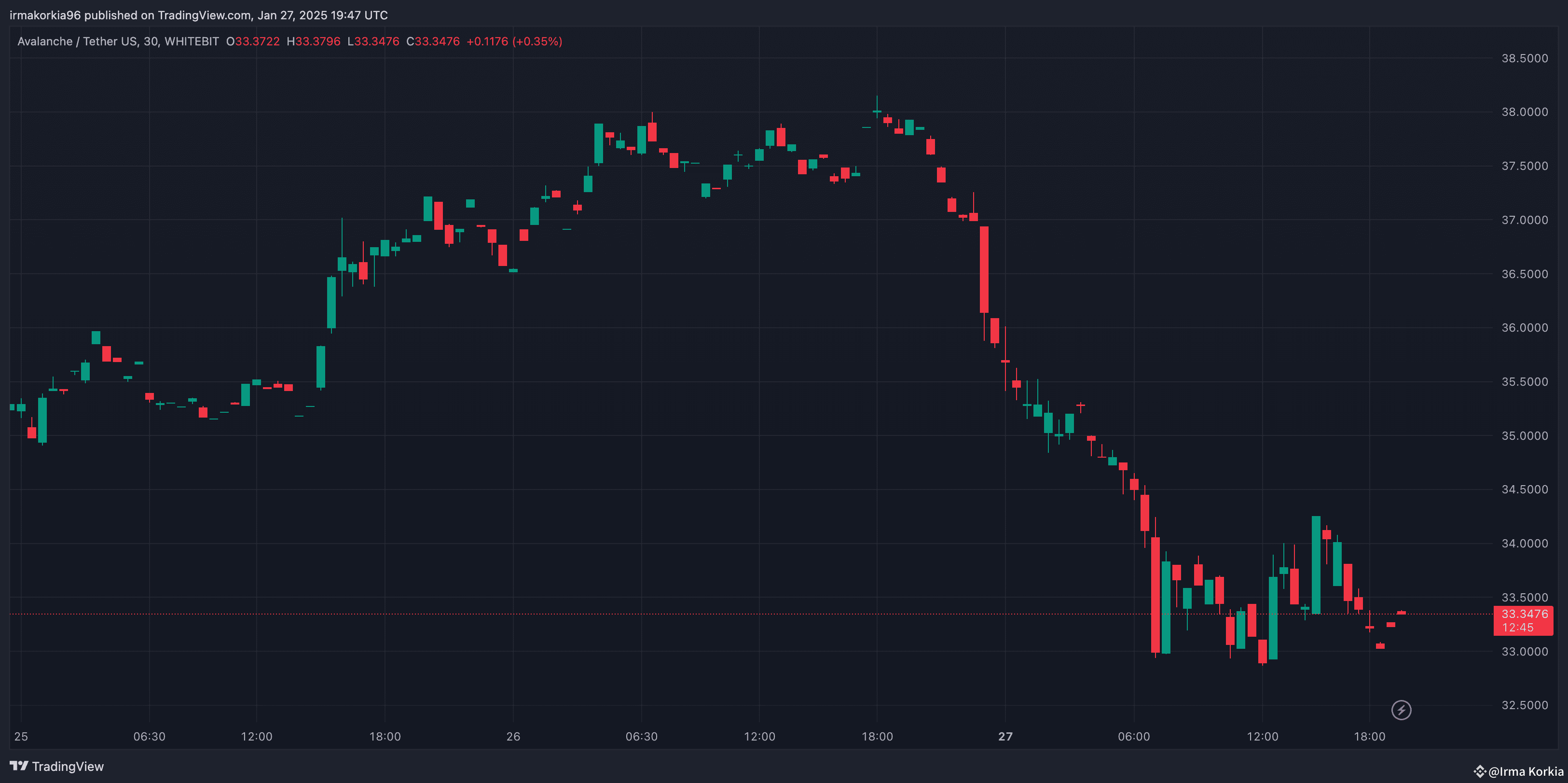 🚀 Here’s Why $AVAX May Be Ready for a 40% Swing Soon 📊 AV | Irma Korkia on Binance Square