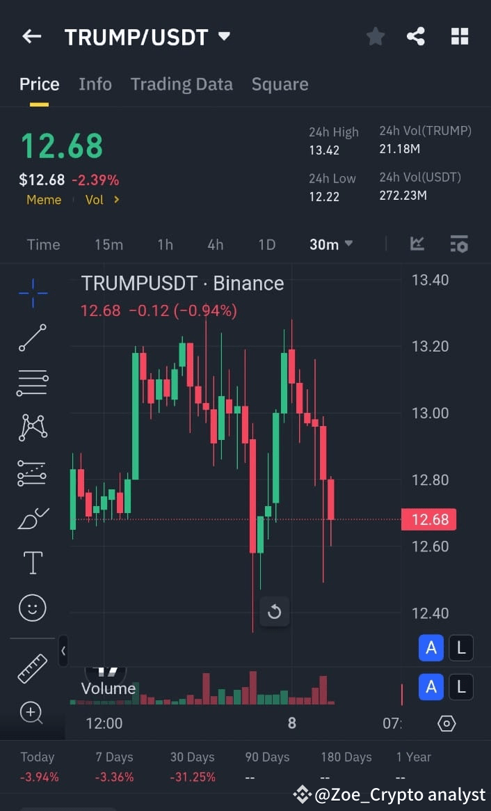 🚨 $TRUMP /USDT Short trade signal 🛑 🚦 BEARISH REVERSAL | Zoe_Crypto analyst on Binance Square