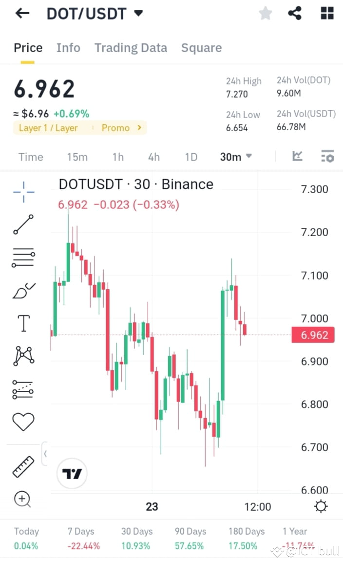 📊 $DOT /USDT Technical Analysis (Binance) Current Price: $ | ICT bull on Binance Square