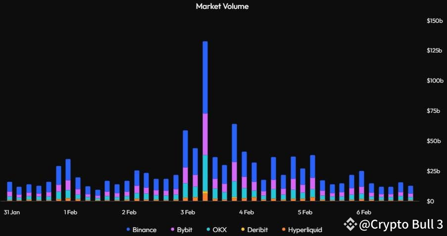 #BTC #BITCOIN #CRYPTO $BTC #ETH Volume in the market is sup | Crypto Bull 3 on Binance Square