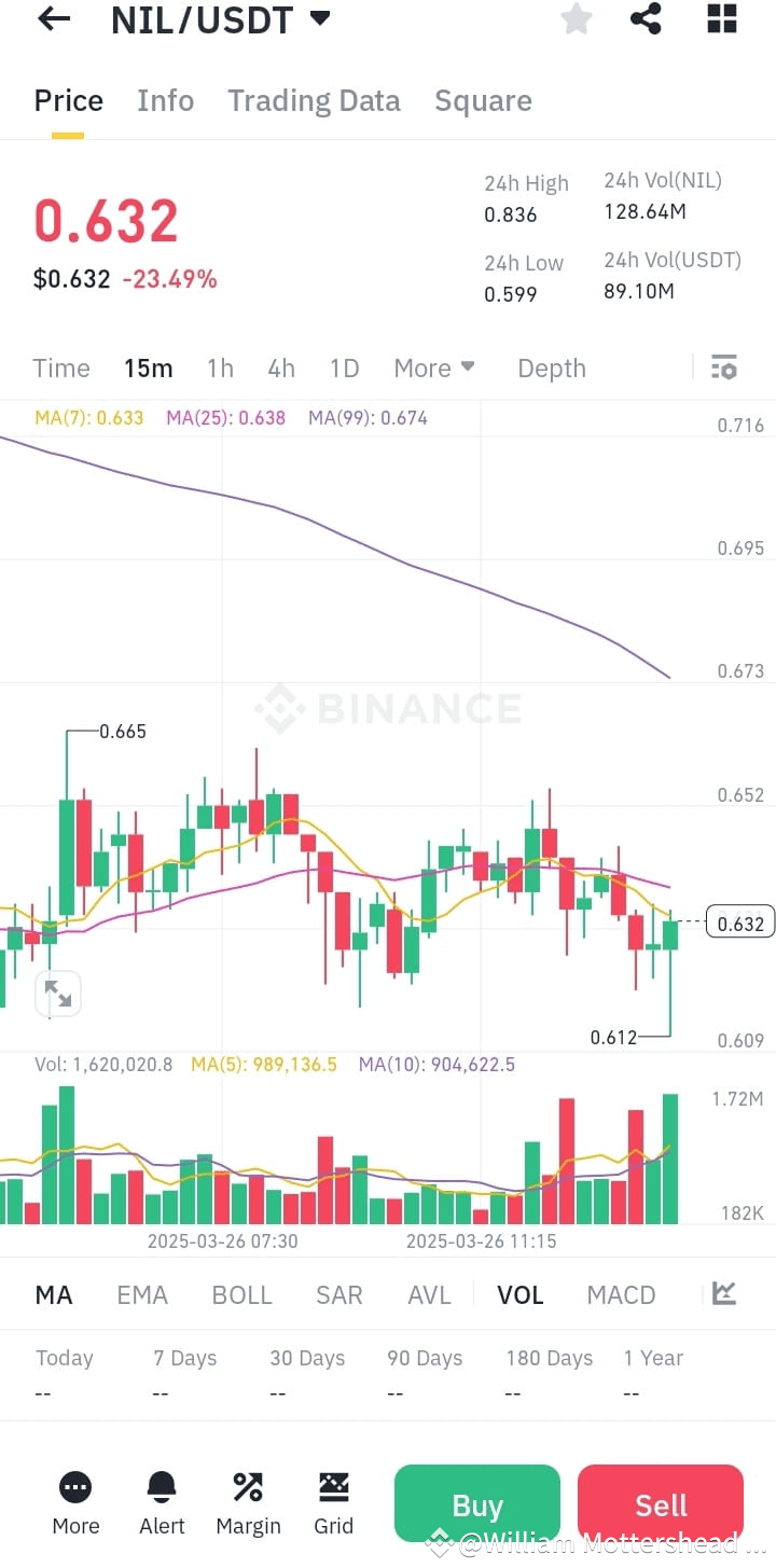 🚨 $NIL Short Liquidation Alert! 🚨 💰 Liquidation Amount: | Hain Ahmad on Binance Square