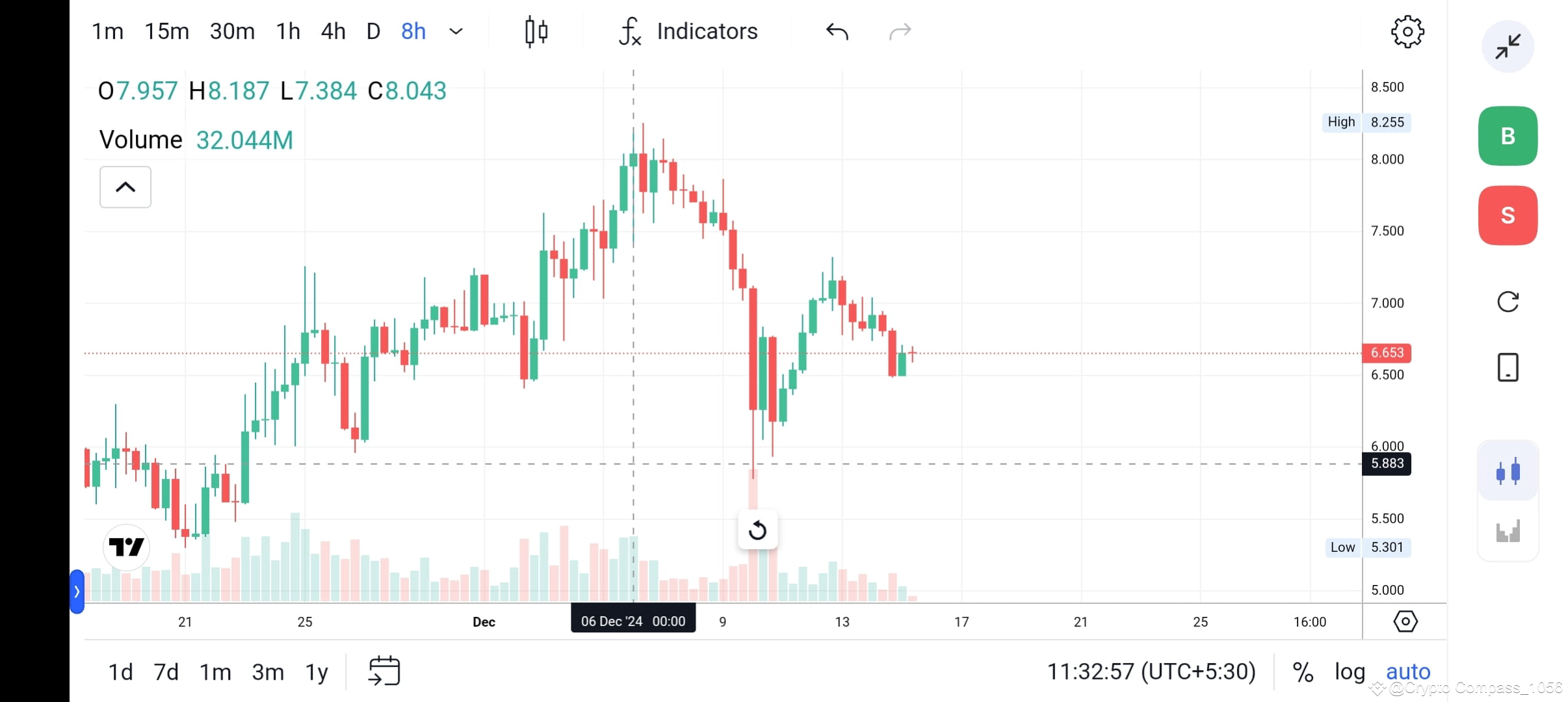 $NEAR Protocol: Bullish Double Bottom Pattern 🚀 The NEAR | Crypto Compass_1056 on Binance Square