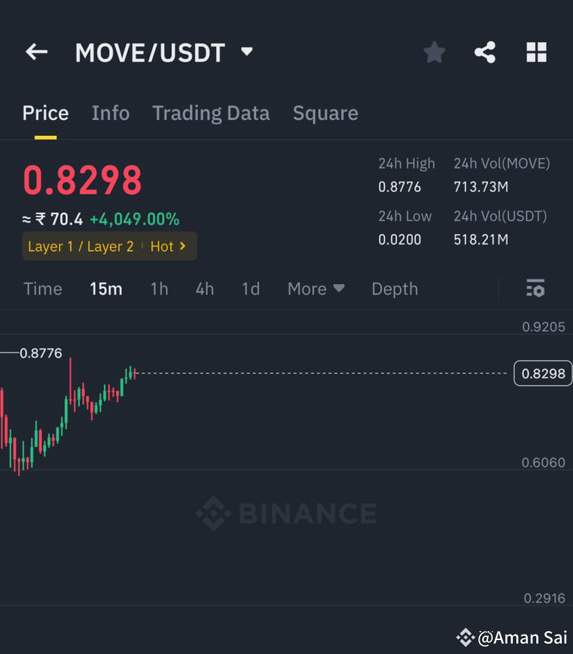 JUST IN: Movement Labs has launched its $MOVE token with ov | Aman Sai on Binance Square