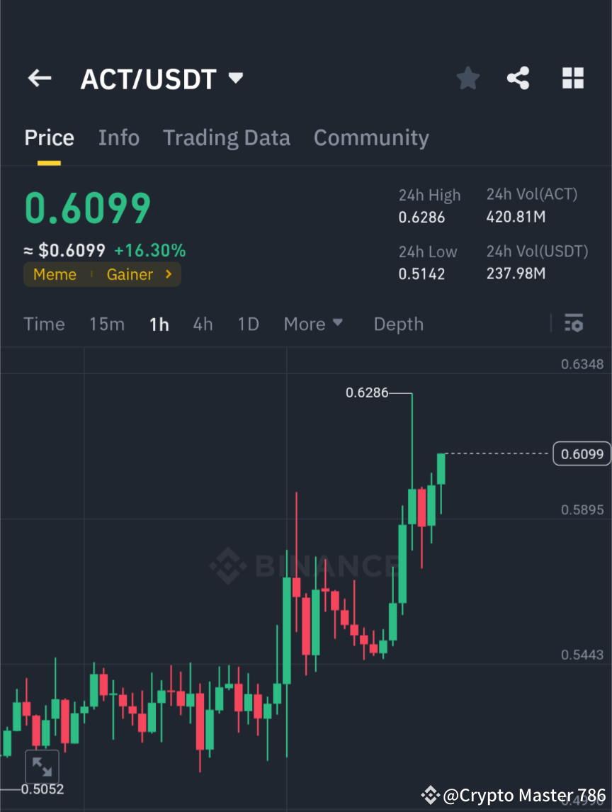 $ACT 🔍 ACT/USDT Technical Analysis: Ready for a Breakout? | Crypto Master 786 on Binance Square