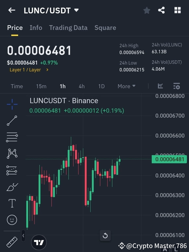 $LUNC /USDT Bullish Momentum!🔥💯 Current Price: $0.0000648 | Crypto Master 786 on Binance Square