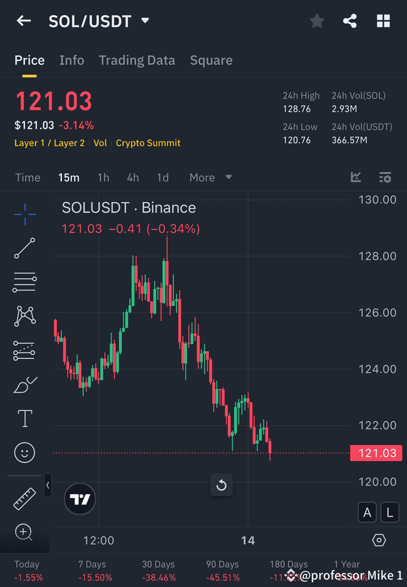 $SOL /USDT – Short Trade Setup! 🔥💯 $SOL /USDT is showing | professor Mike 1 on Binance Square