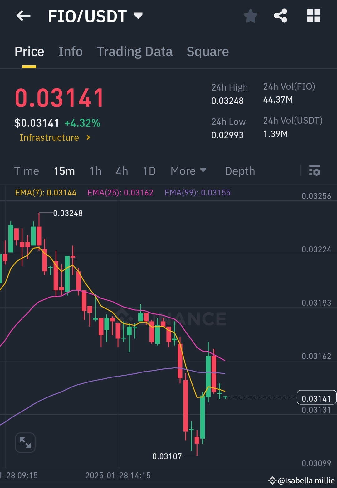 📉 $FIO /USDT Trading Signal – Reversal or Continuation? | C Queen on Binance Square