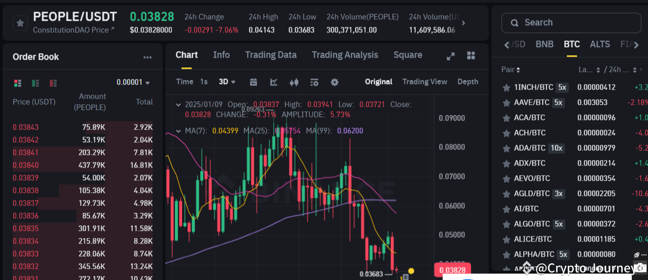 🚨 PEOPLE/USDT: ConstitutionDAO Shows a -7.06% Decline – Tim | Crypto ...