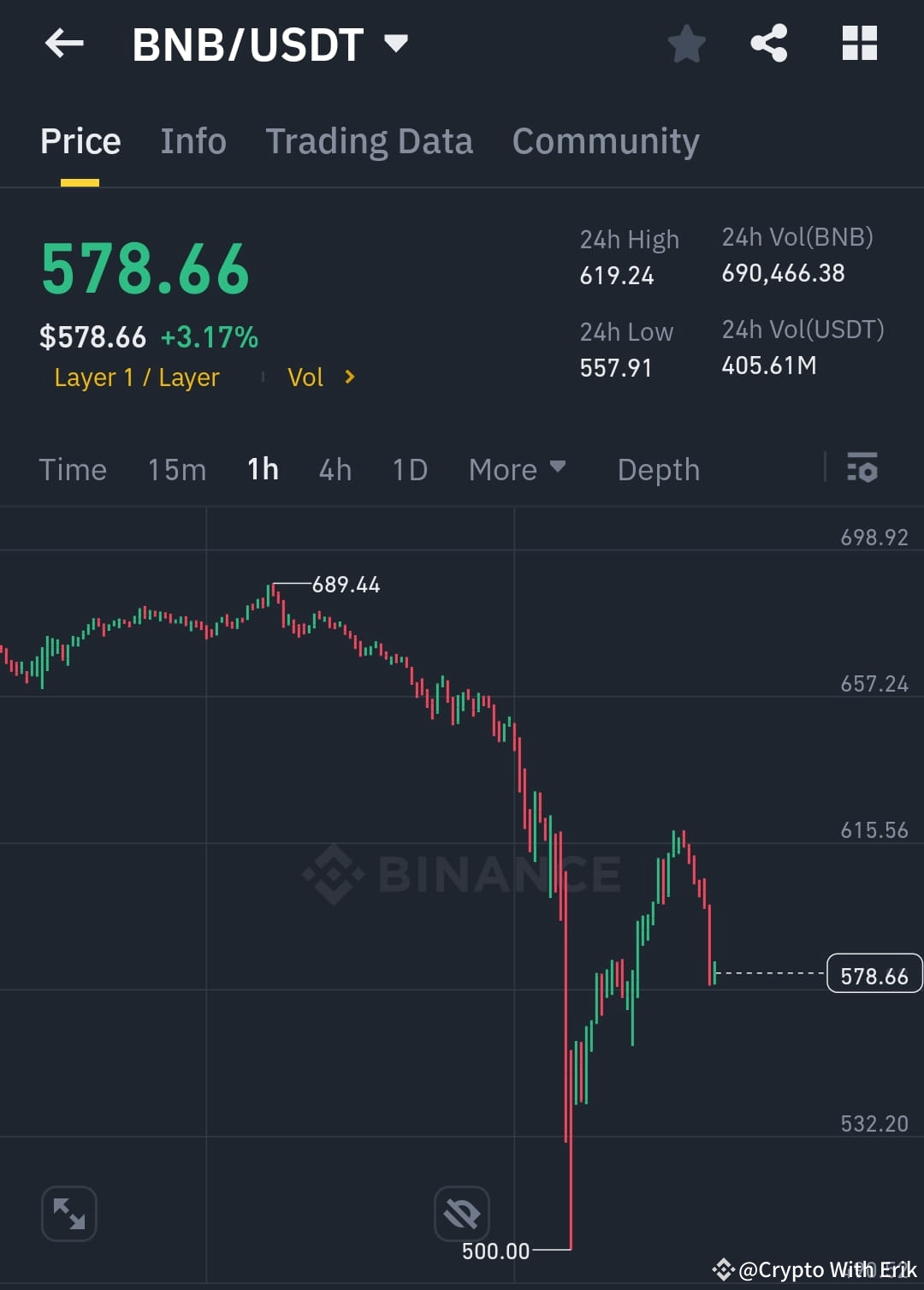 $BNB /USDT Trading Signal – Binance Coin Gearing Up for a Mo | Crypto With Erik on Binance Square
