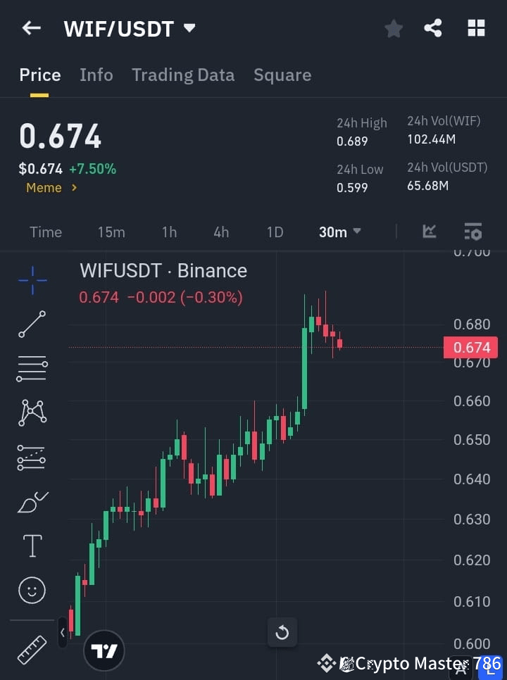 🔥 $WIF /USDT Short Trade Signal! 🔥💯 🔹 Current Price: $0 | Crypto Master 786 on Binance Square