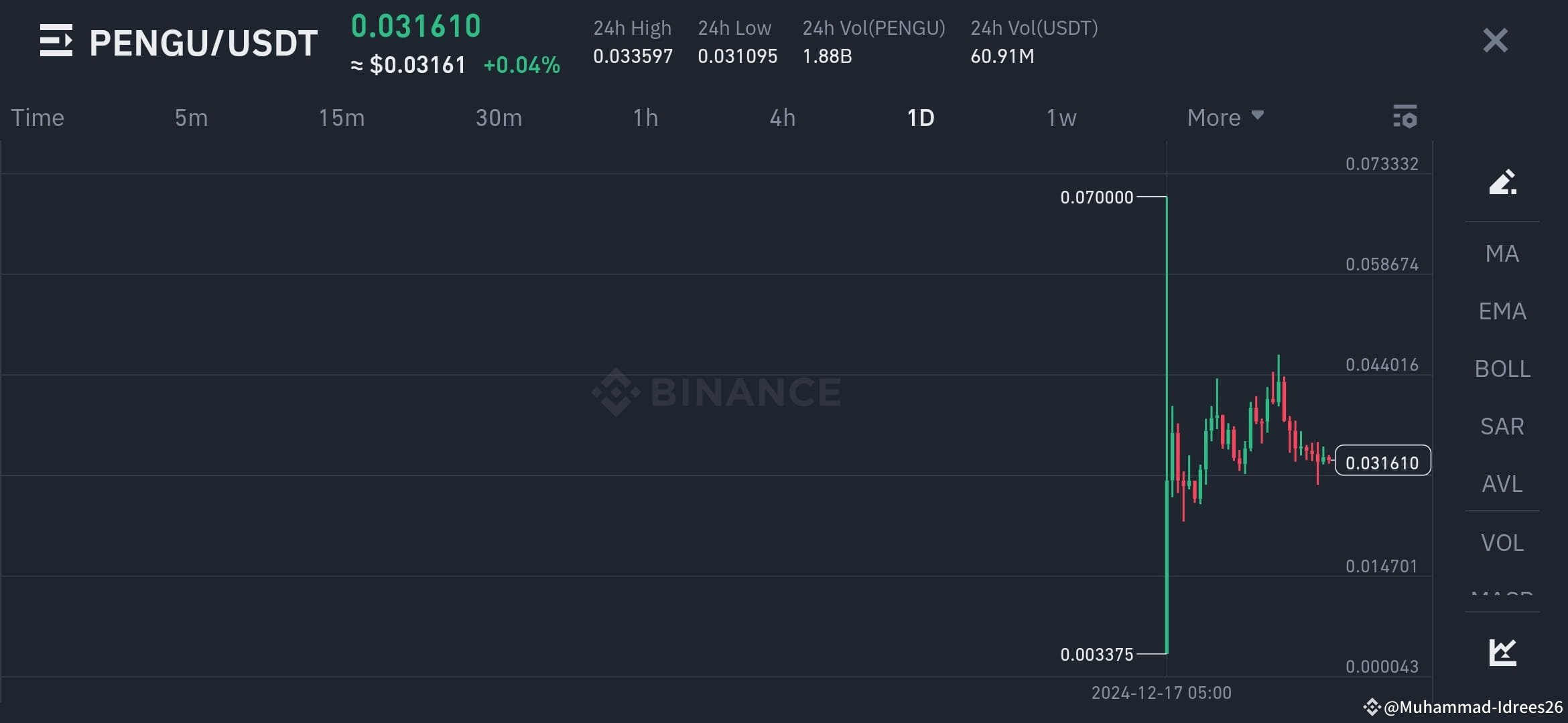 $PENGU Short Liquidation Alert. Total Short Liquidation: | Muhammad-Idrees26 on Binance Square