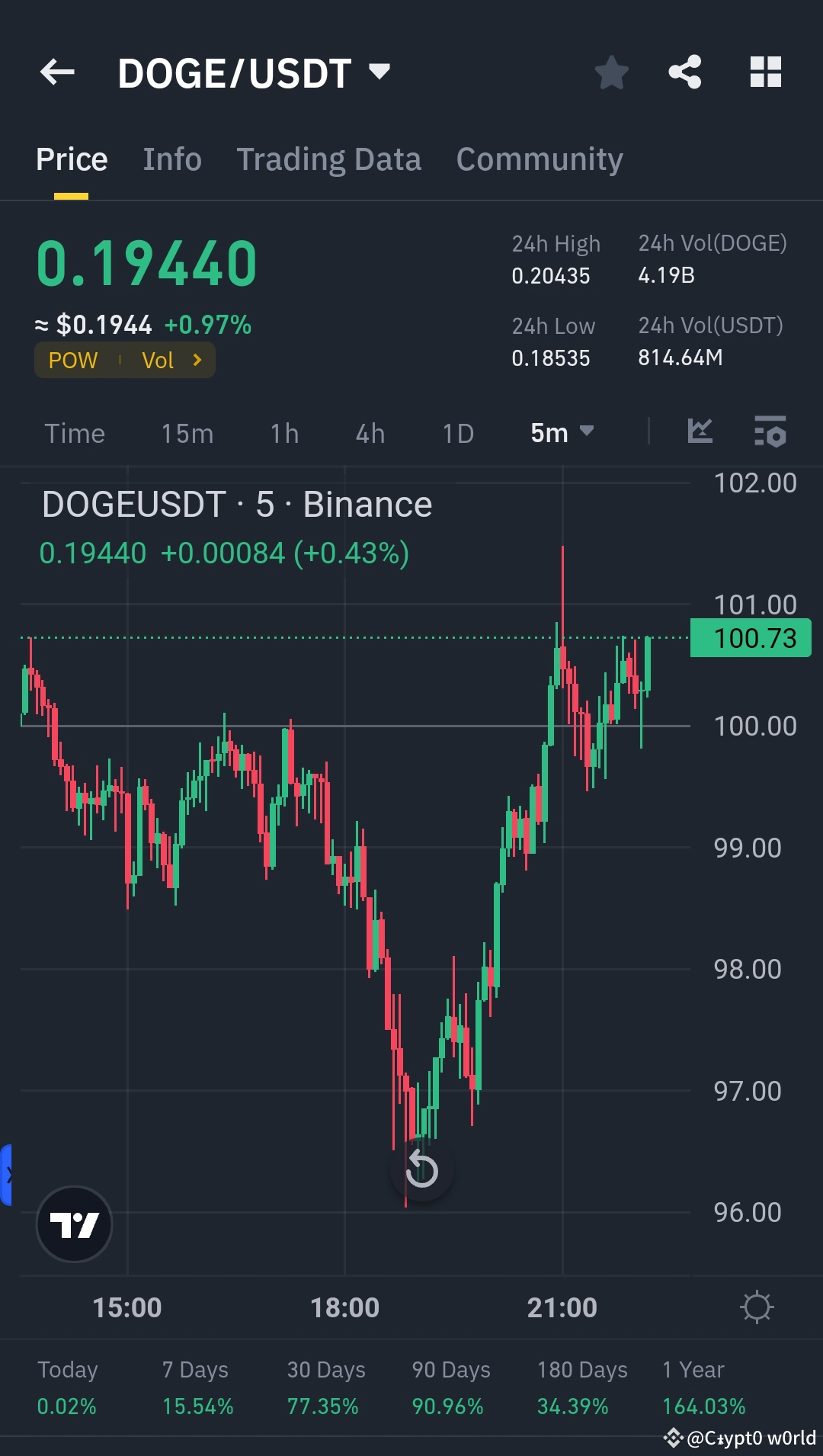 🚨$DOGE /USDT Technical Analysis🚨 🚀The current price of D | Crypt0 w0rld on Binance Square