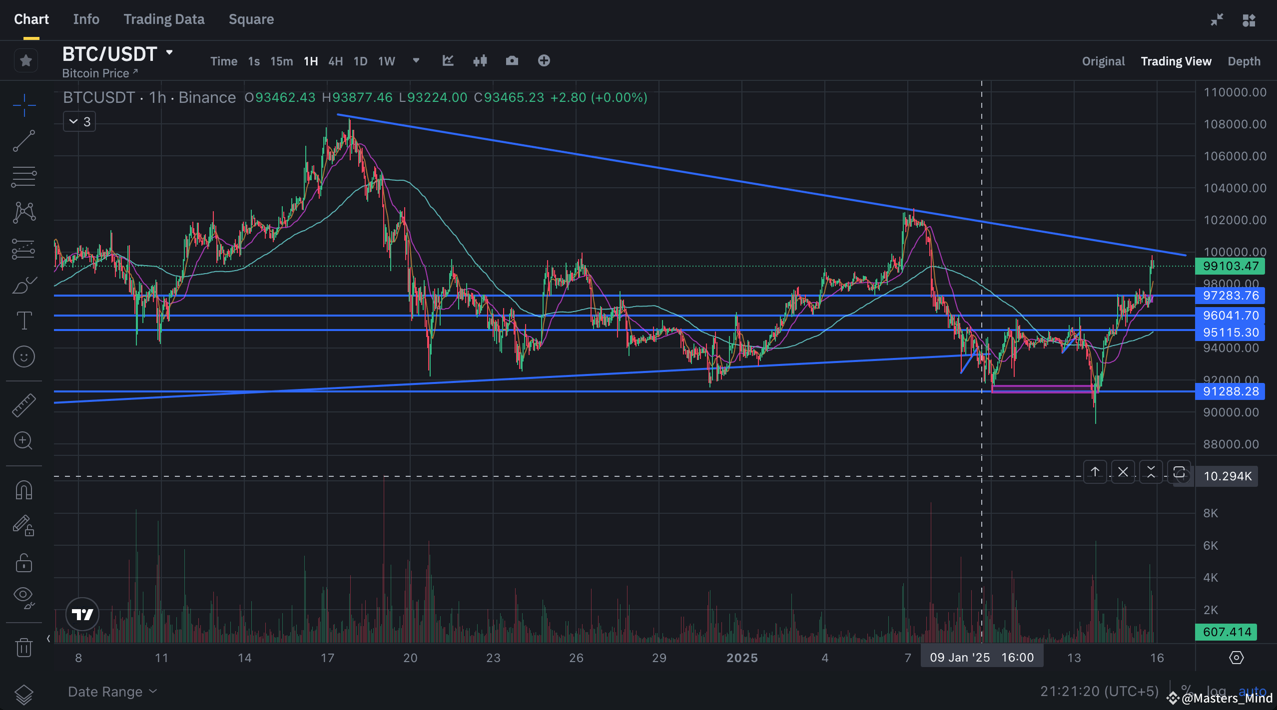 $BTC touch the trend line and going down in 4h timeline can | Hope To ...