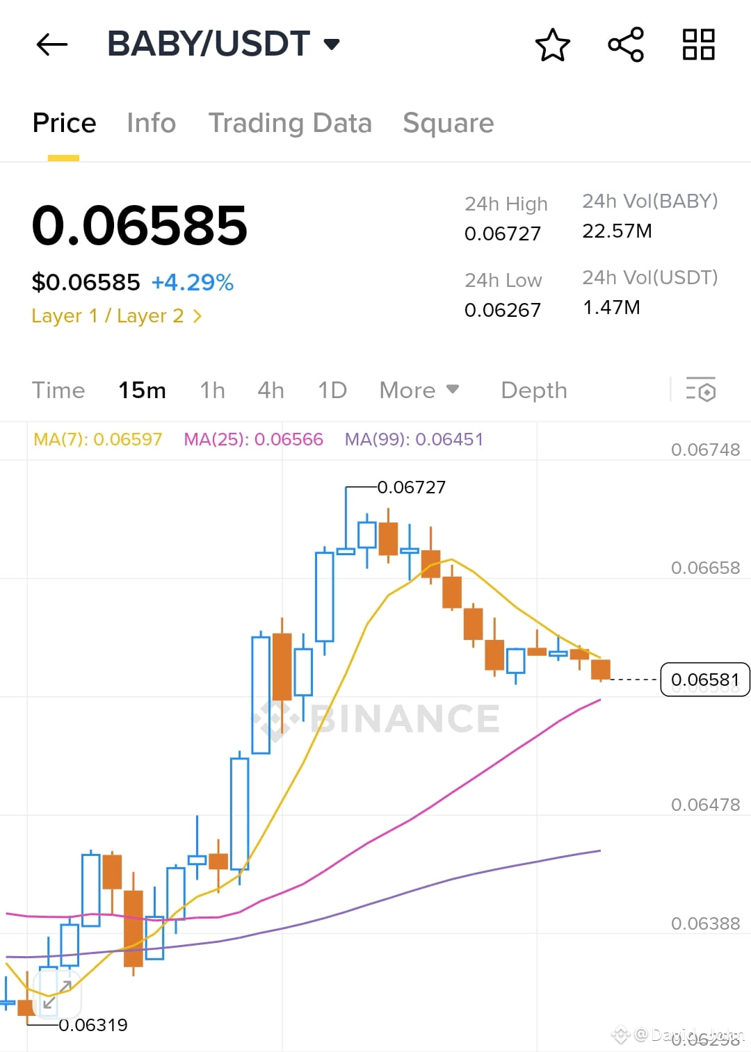 I'm eyeing $BABY for a sharp drop! 👀 Just hit resistance at | David ...