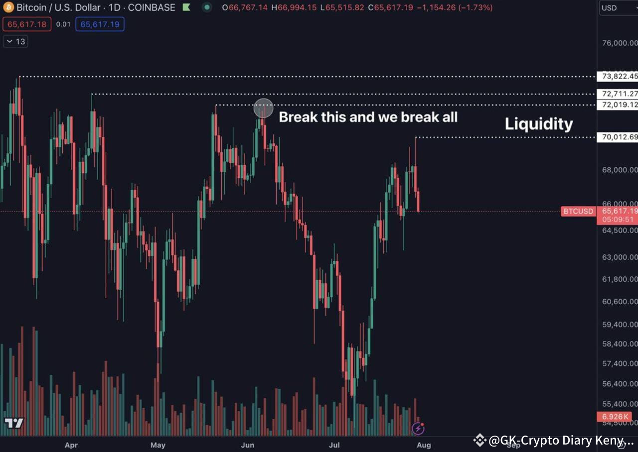 📉 #Bitcoin is struggling to break above $70K, with lower hi | GK-Crypto Diary Kenya on Binance ...