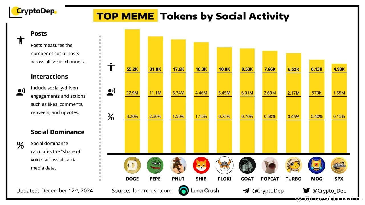💥 TOP MEME Tokens by Social Activity📊 Posts: The number of | Investidor ...