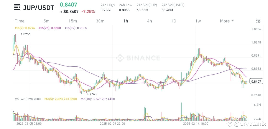 $JUP /USDT Technical Analysis: Current Price: $0.8407 (-7.2 | Cryptanix on Binance Square
