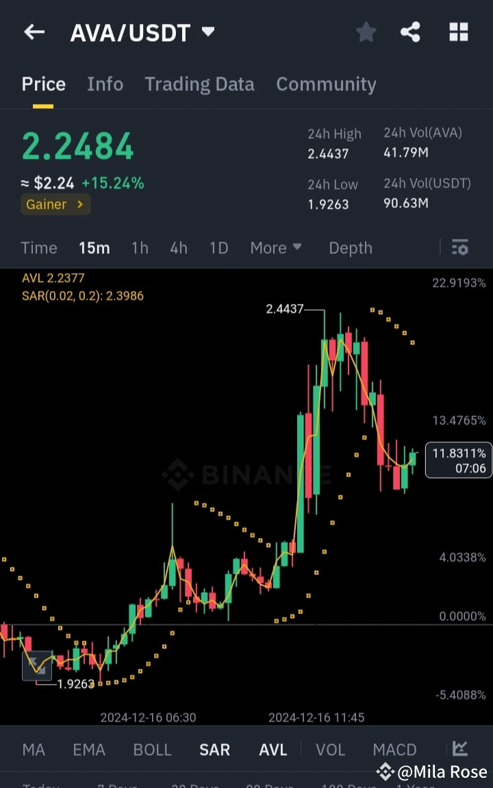 $AVA /USDT Technical Analysis and Trade Signals 🎯 Curren | Mila Rose on Binance Square