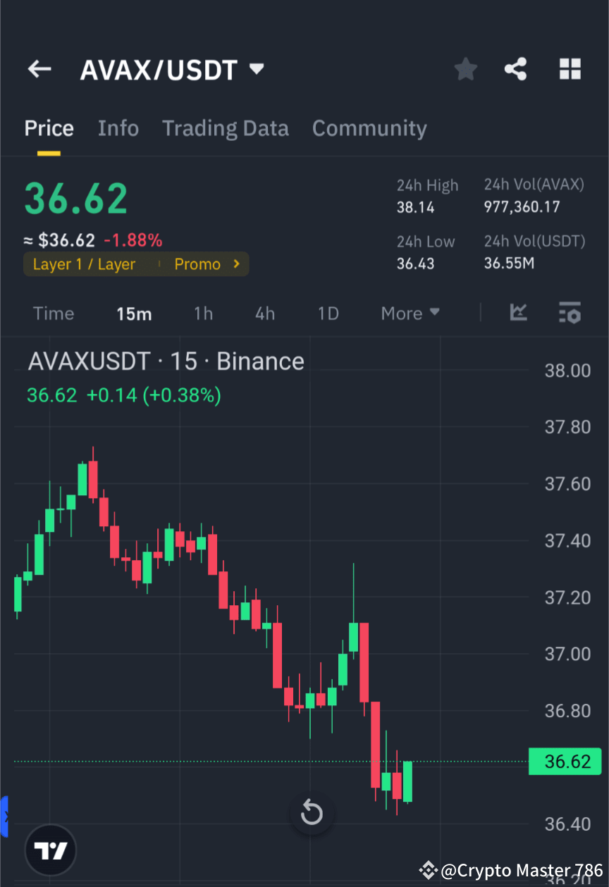 $AVAX 🔥 AVAX/USDT Technical Analysis: Eyeing the Next Mov | Crypto Master 786 on Binance Square