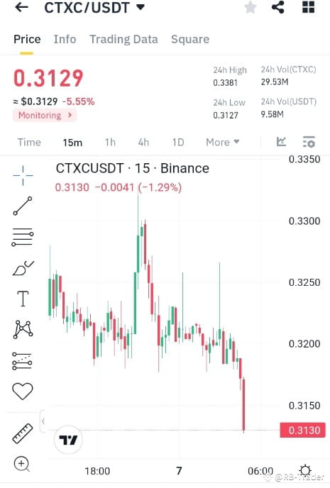 $CTXC /USDT Technical Analysis Update The CTXC/USDT pair | RB-Trader on Binance Square