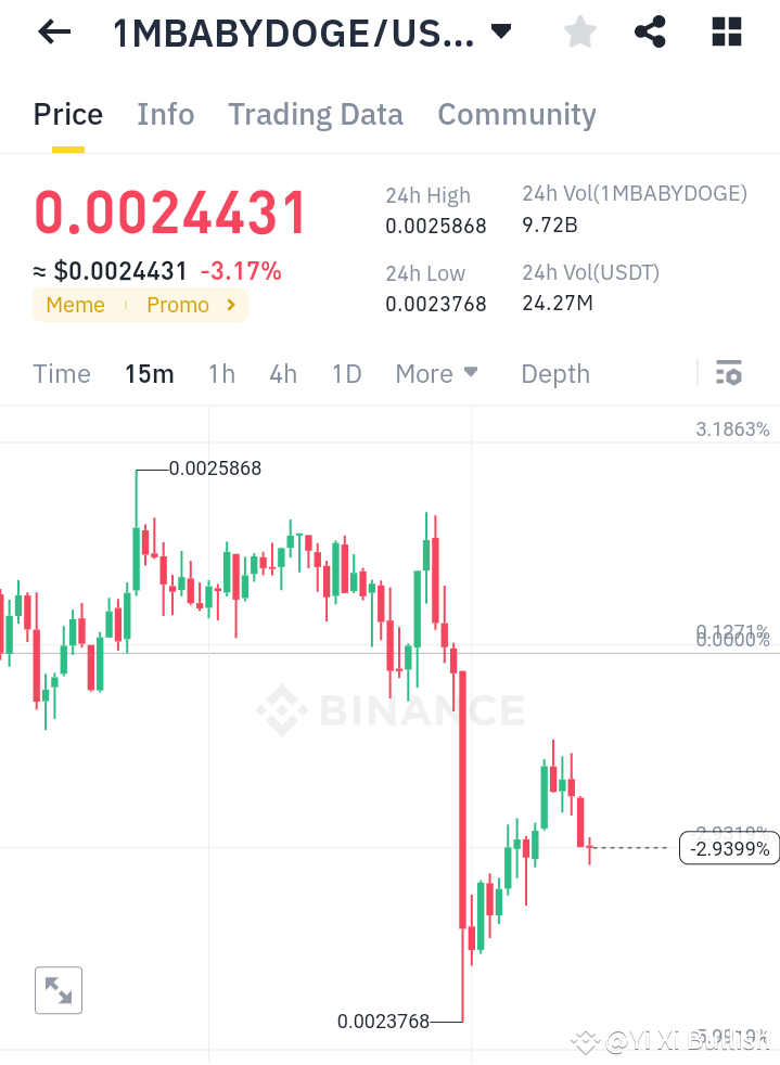 $1MBABYDOGE /USDT Technical Analysis and Trade Signals Ove | Yi Xi Bullish on Binance Square