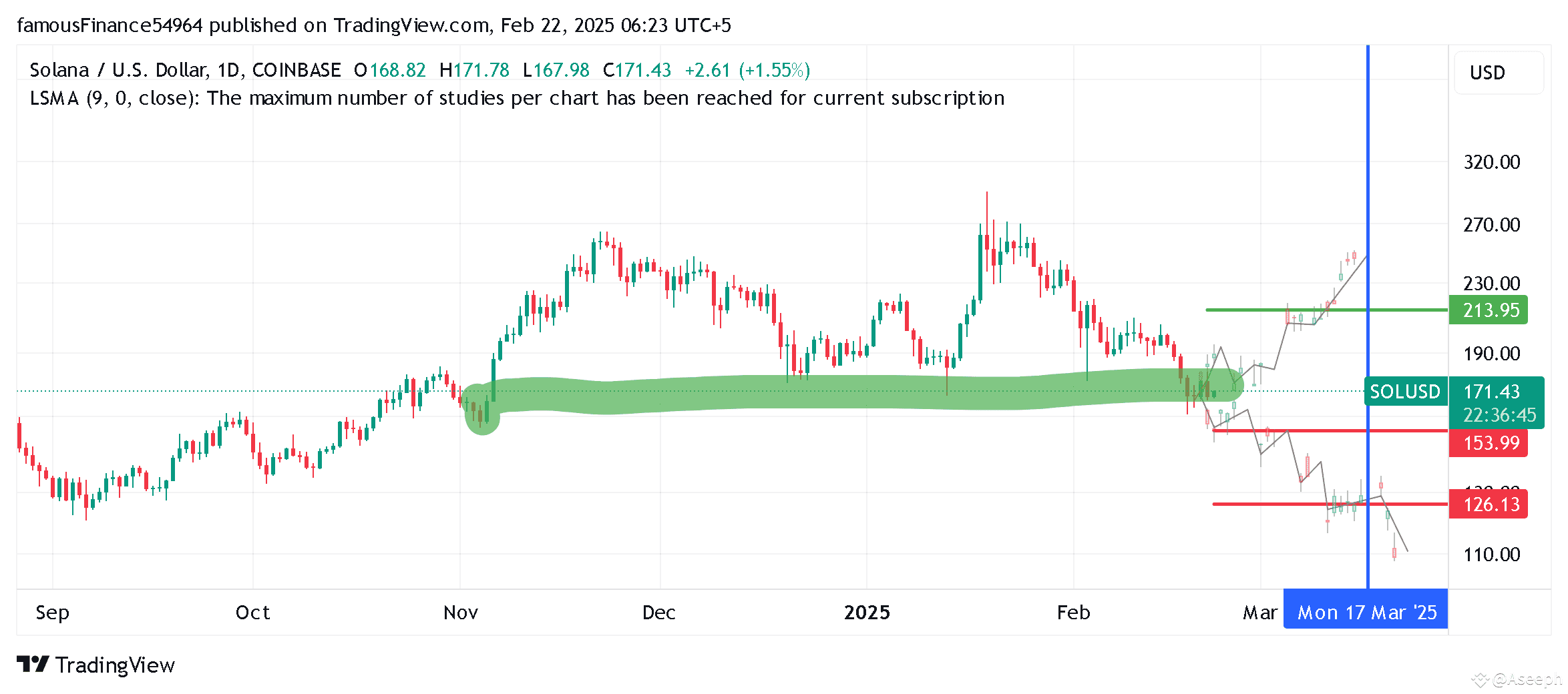 The Solana (SOL/USD) price chart indicates a current value o | Aseeph ...