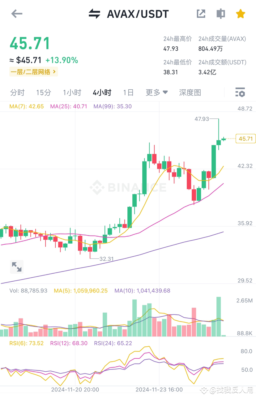 AVAX Night Defense Battle, Can It Break Resistance and Reach | 牛市老币灯 on Binance Square