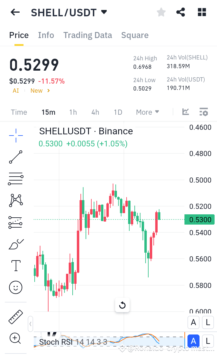 🔥 $SHELL /USDT – Short Setup with Strong Hook 🔥 Entry: | Ronaldo crypto master on Binance Square
