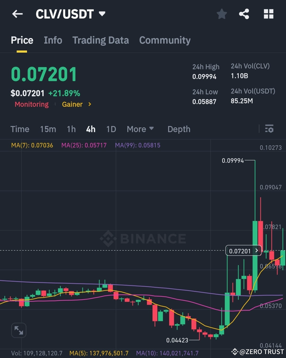 $CLV Showing Strong Bullish Momentum Poised for Profit-Tak | ZERO TRUST on Binance Square