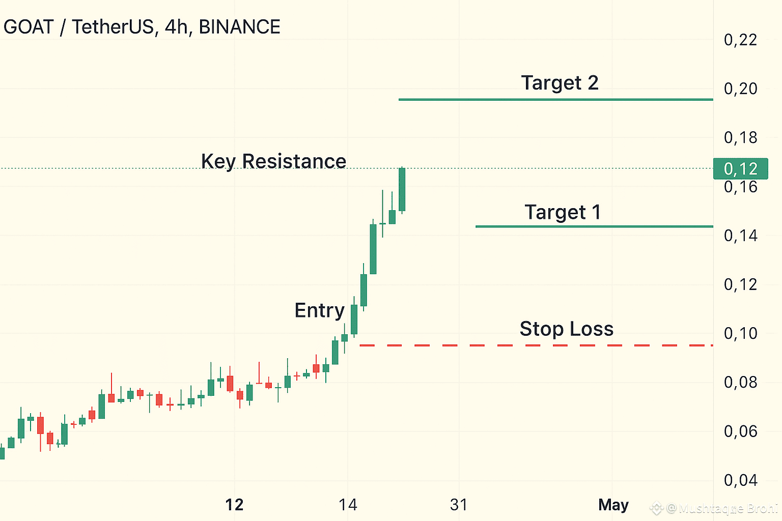 GOAT Maximus (GOAT) Market Analysis – May 2025 GOAT Maximus | Mushtaque ...