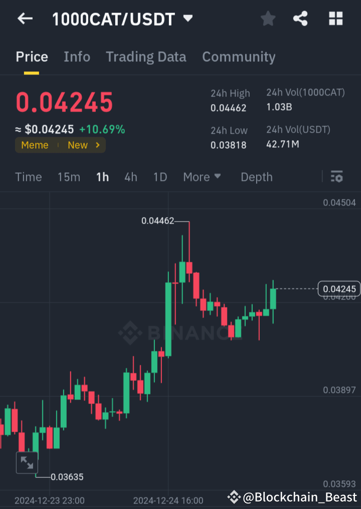 $1000CAT 📊 1000CAT/USDT Analysis – Key Levels to Watch! | Blockchain_Beast on Binance Square